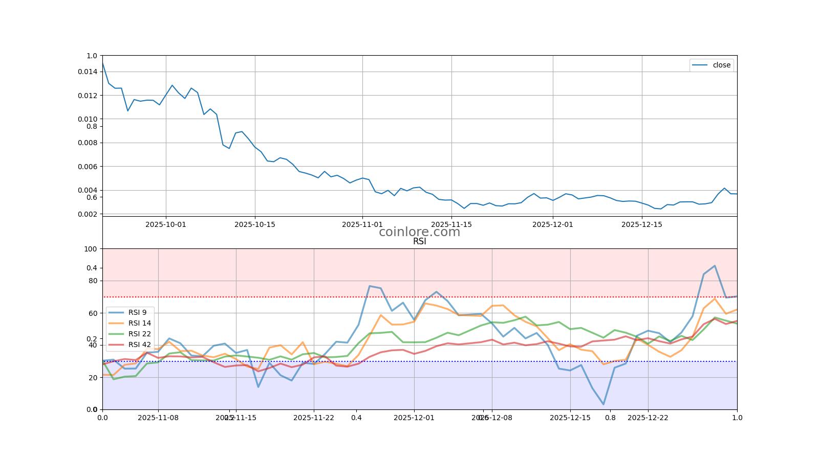 RETARDIO RSI indicator