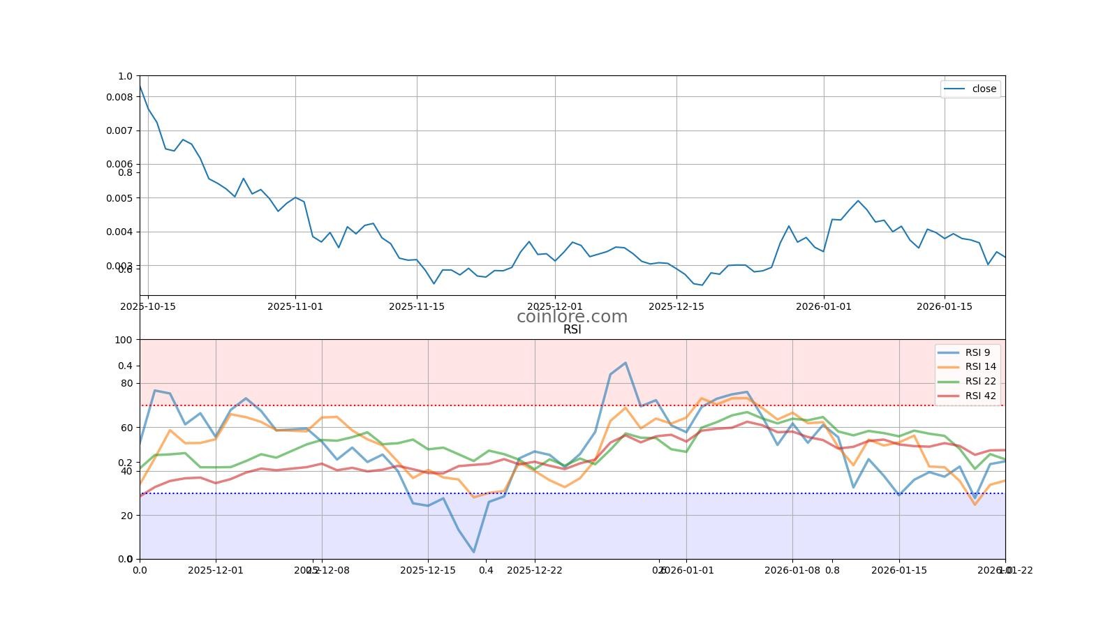 RETARDIO RSI indicator