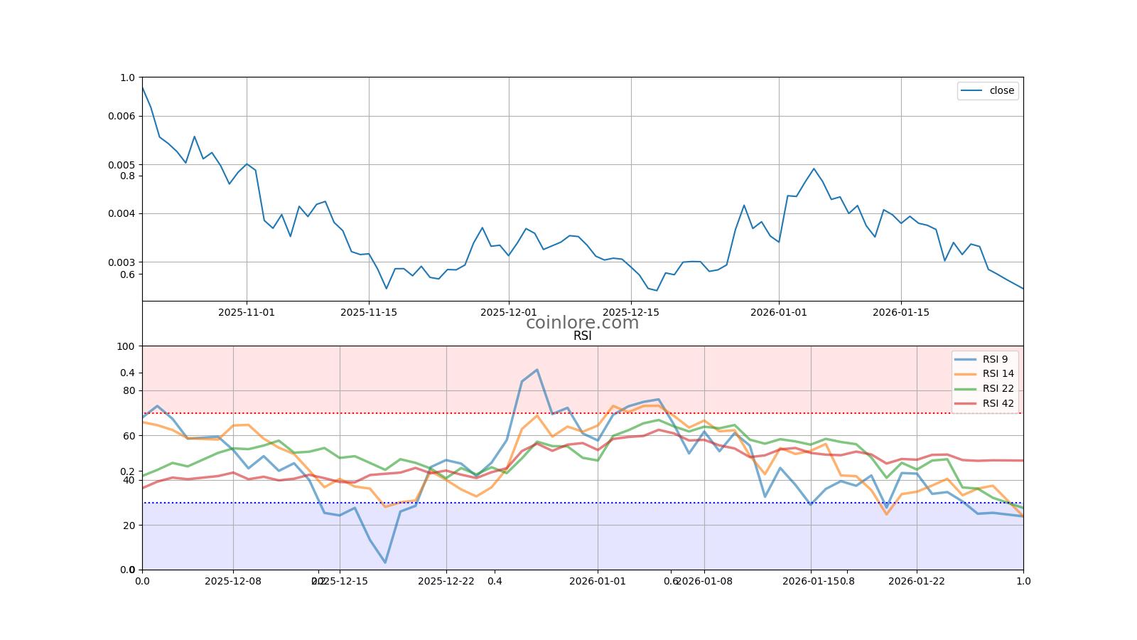RETARDIO RSI indicator