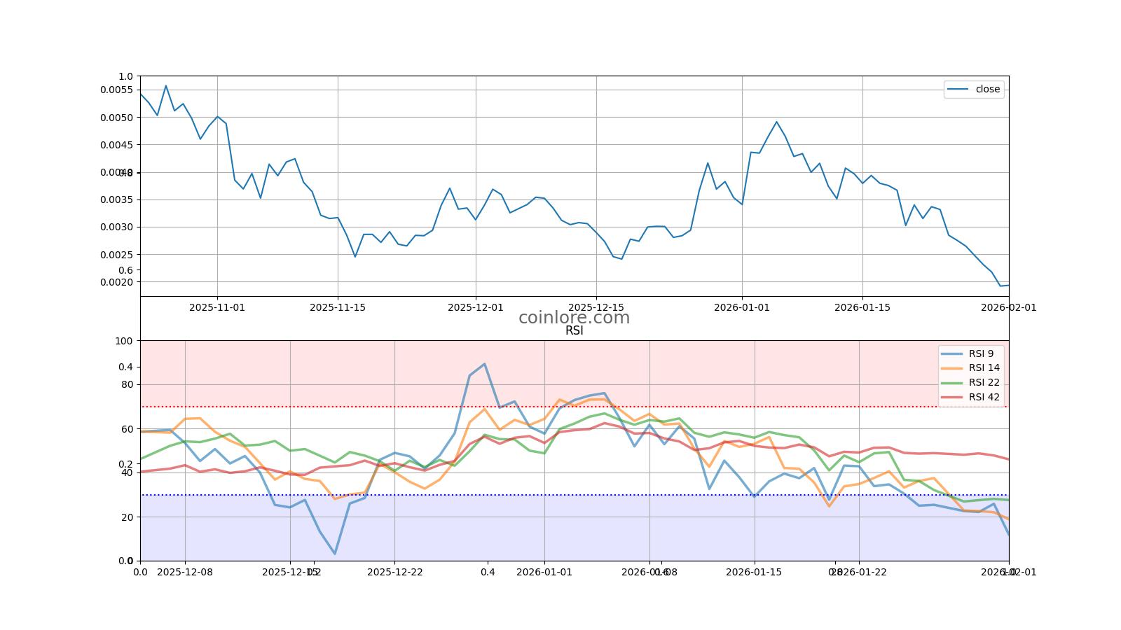 RETARDIO RSI indicator