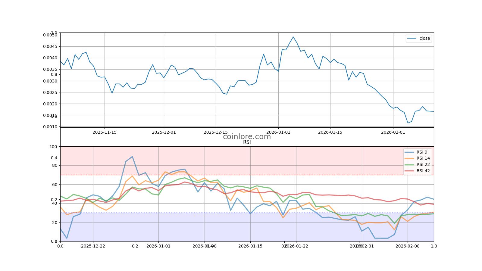 RETARDIO RSI indicator