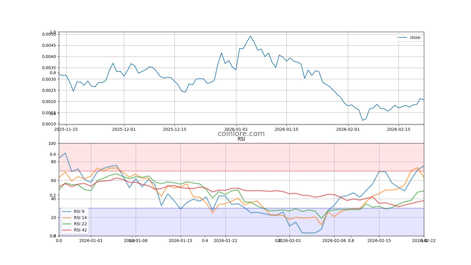 RETARDIO RSI indicator