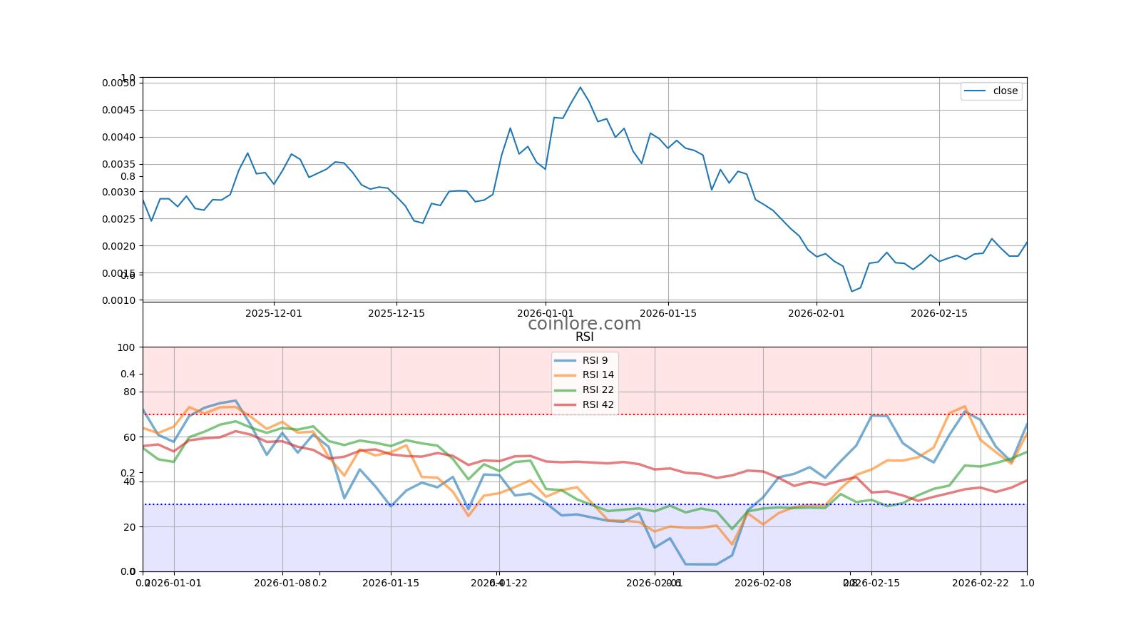 RETARDIO RSI indicator