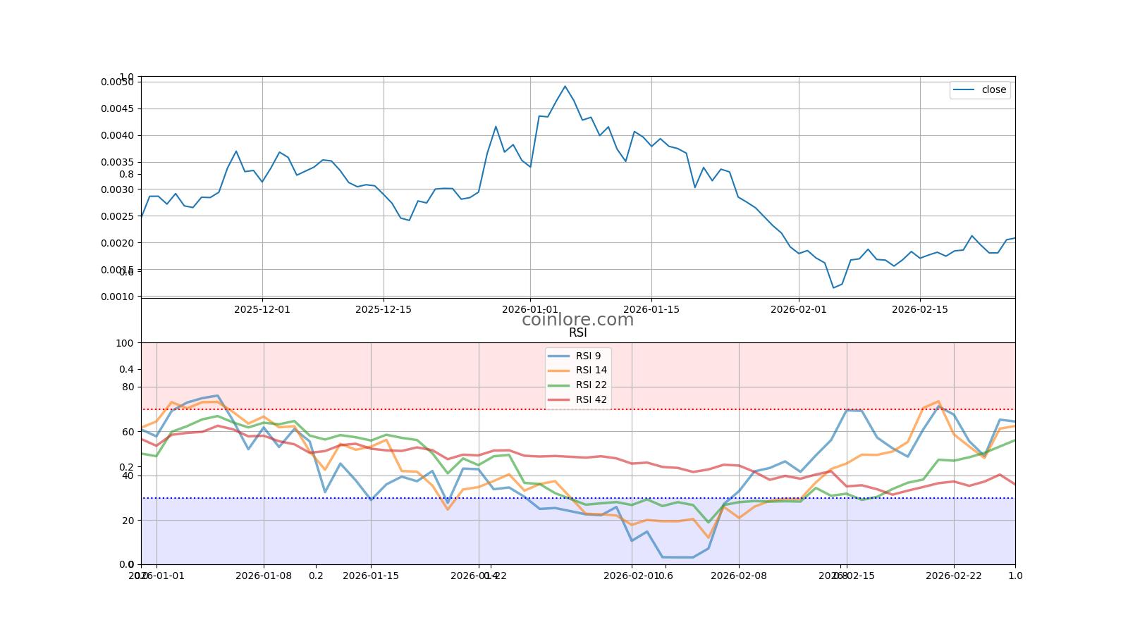 RETARDIO RSI indicator