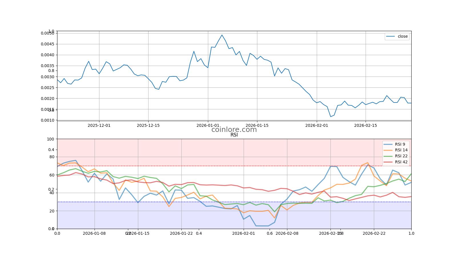 RETARDIO RSI indicator