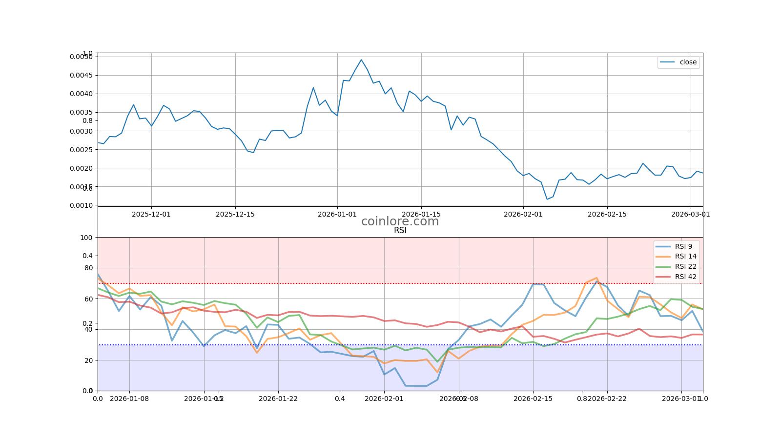 RETARDIO RSI indicator
