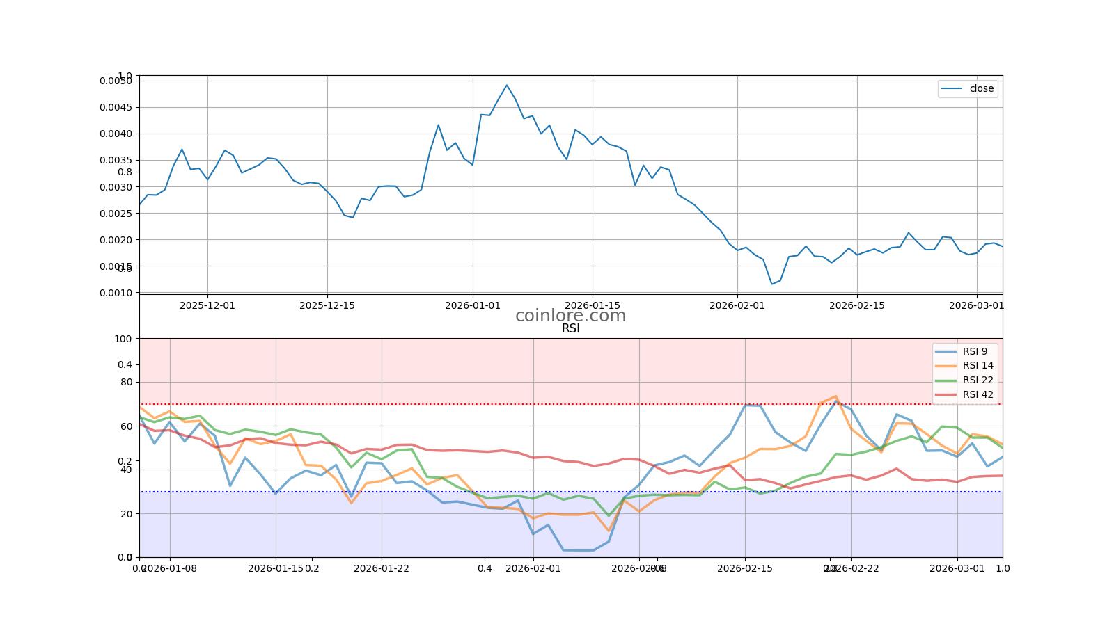 RETARDIO RSI indicator
