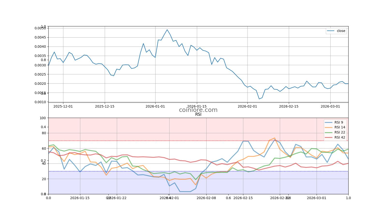 RETARDIO RSI indicator