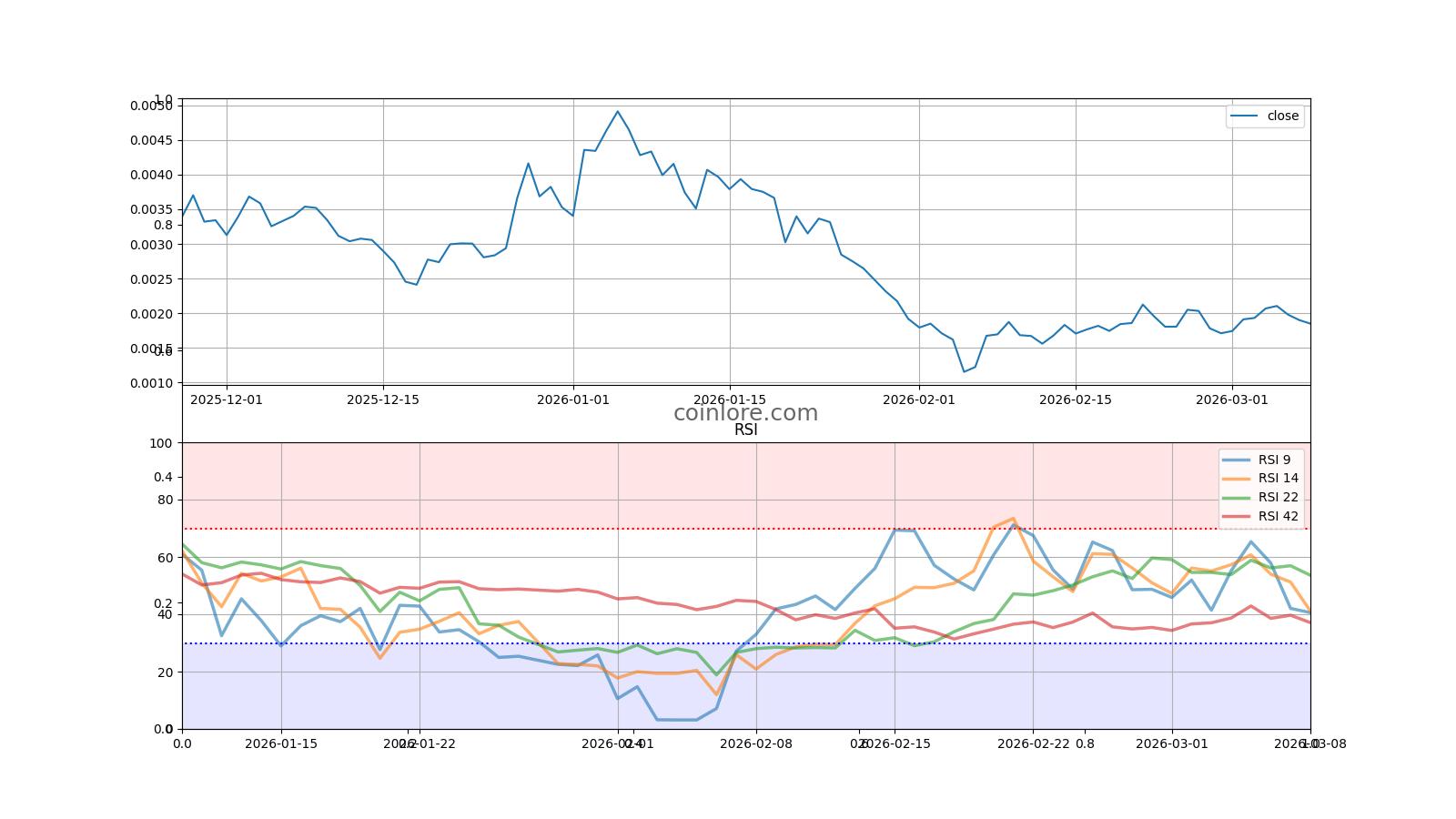 RETARDIO RSI indicator