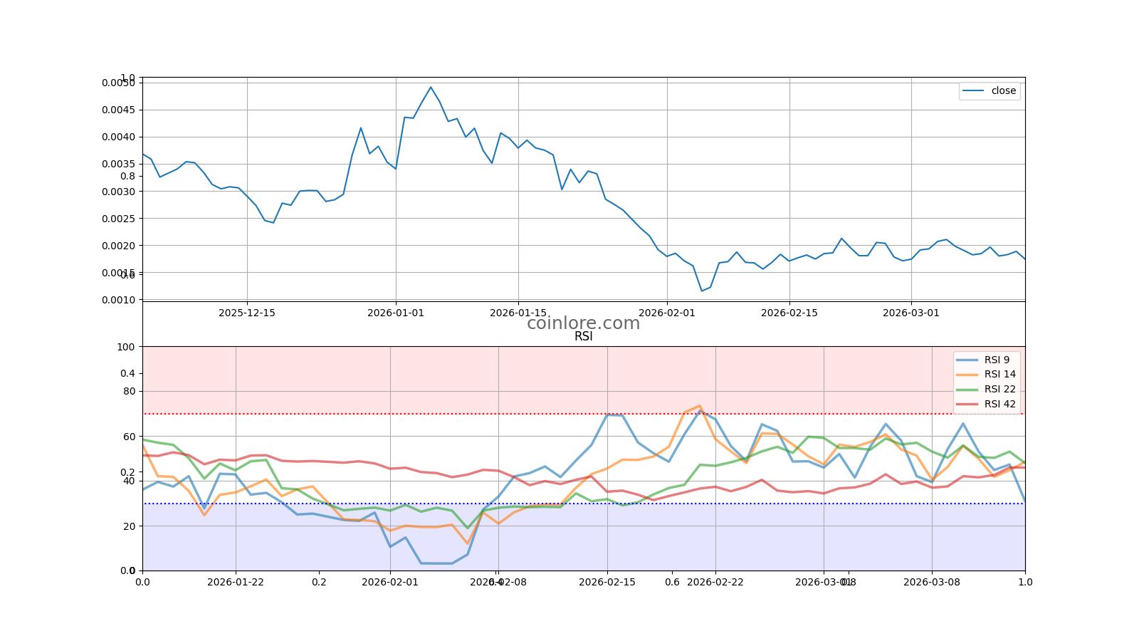RETARDIO RSI indicator