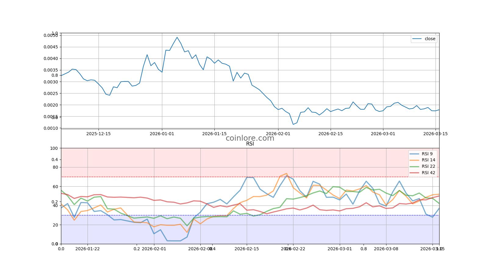 RETARDIO RSI indicator