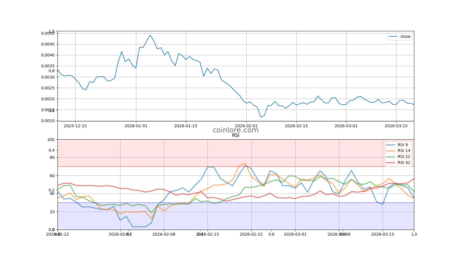 RETARDIO RSI indicator