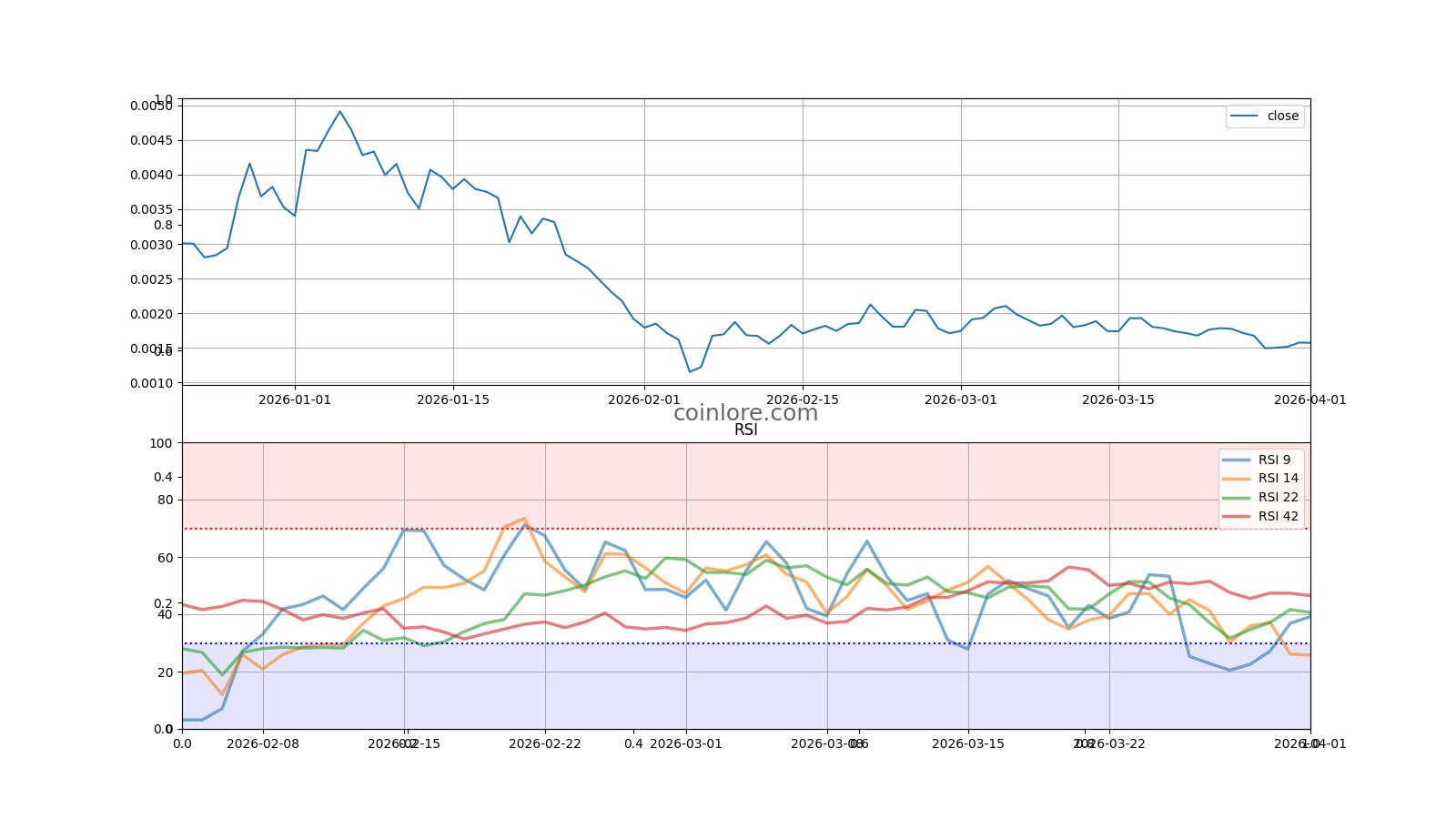 RETARDIO RSI indicator