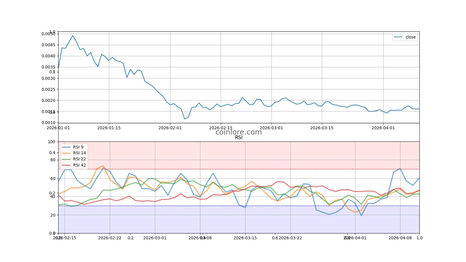 RETARDIO RSI indicator
