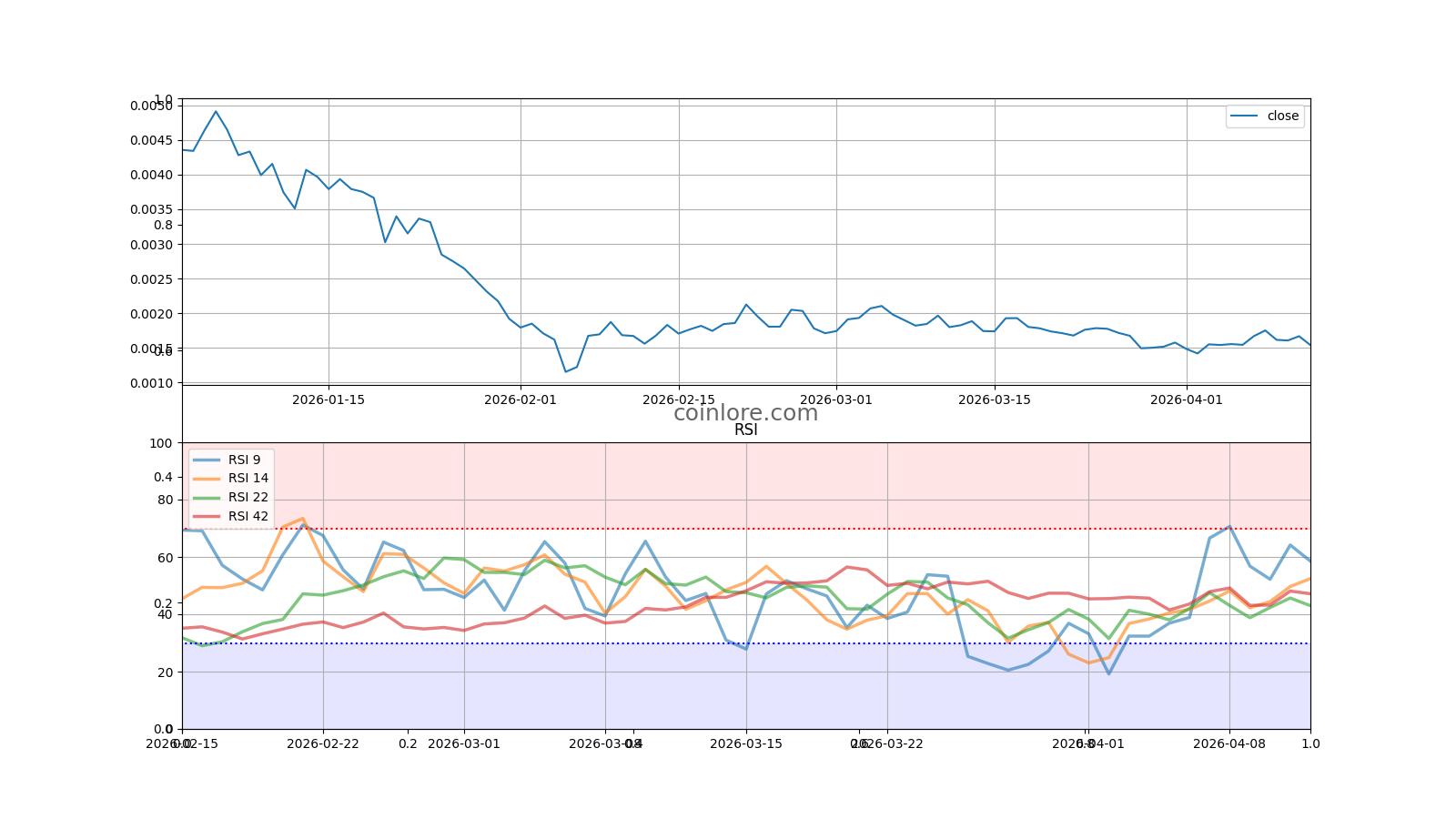 RETARDIO RSI indicator