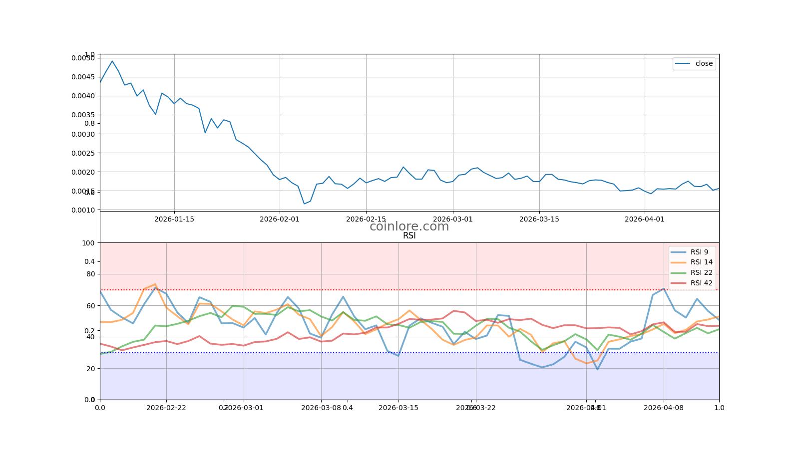 RETARDIO RSI indicator