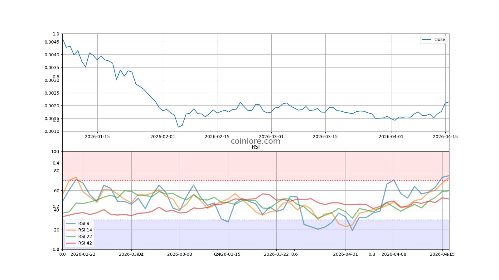 RETARDIO RSI indicator