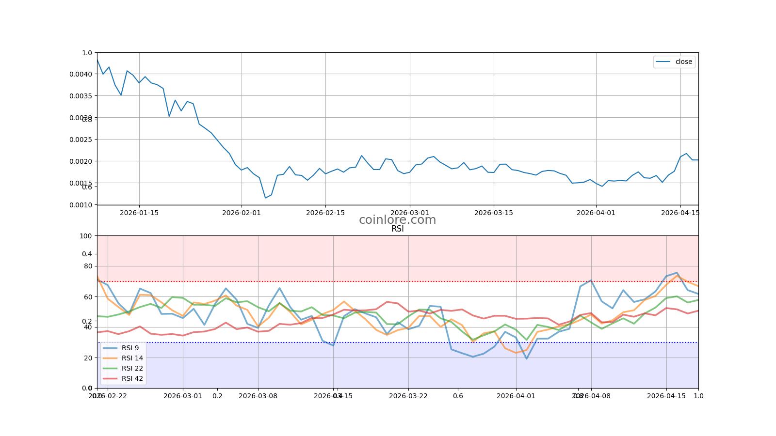 RETARDIO RSI indicator