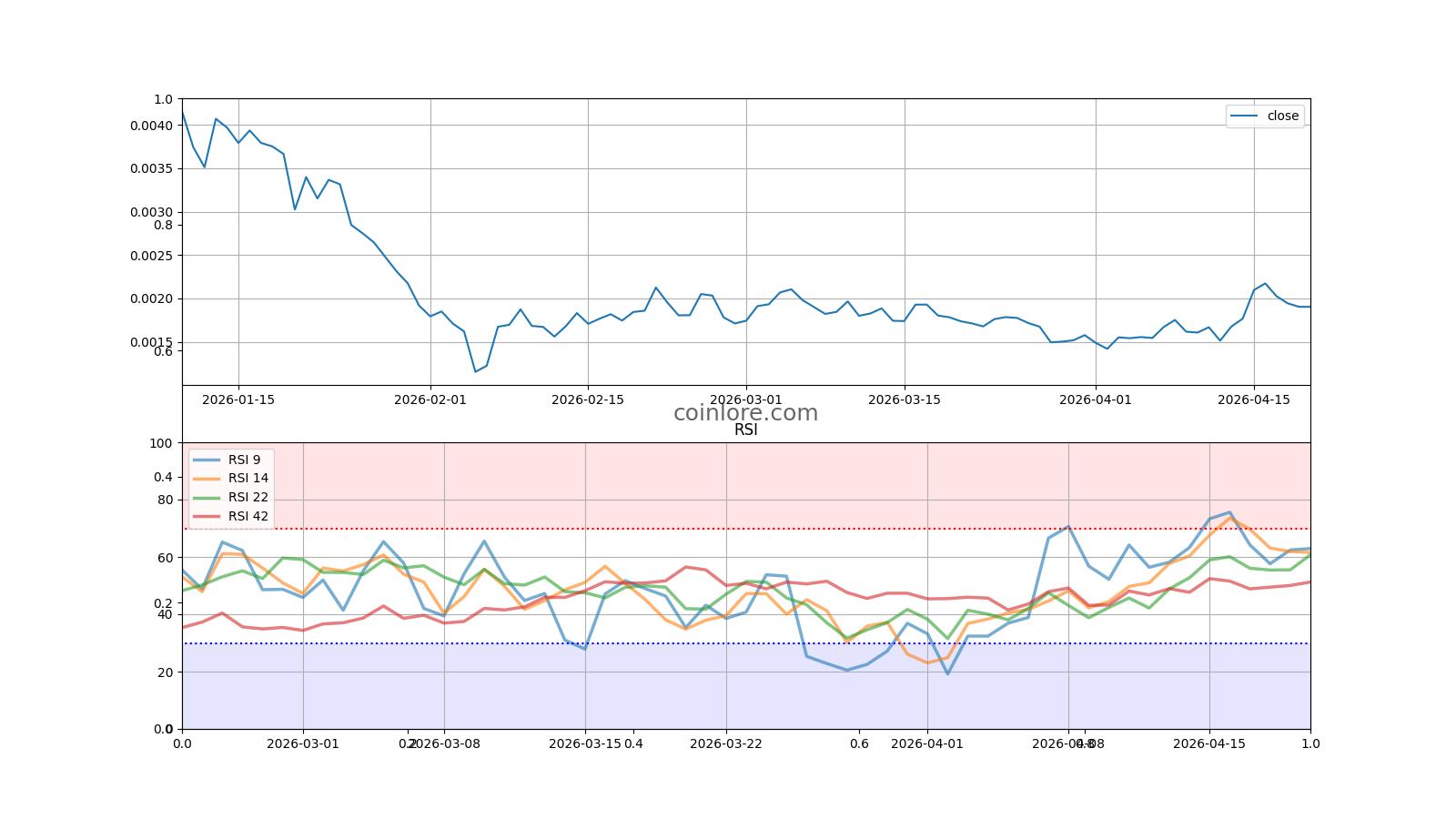 RETARDIO RSI indicator