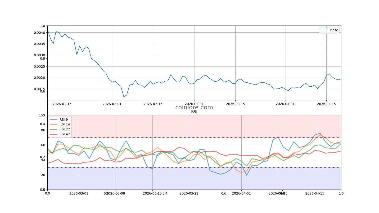 RETARDIO RSI indicator