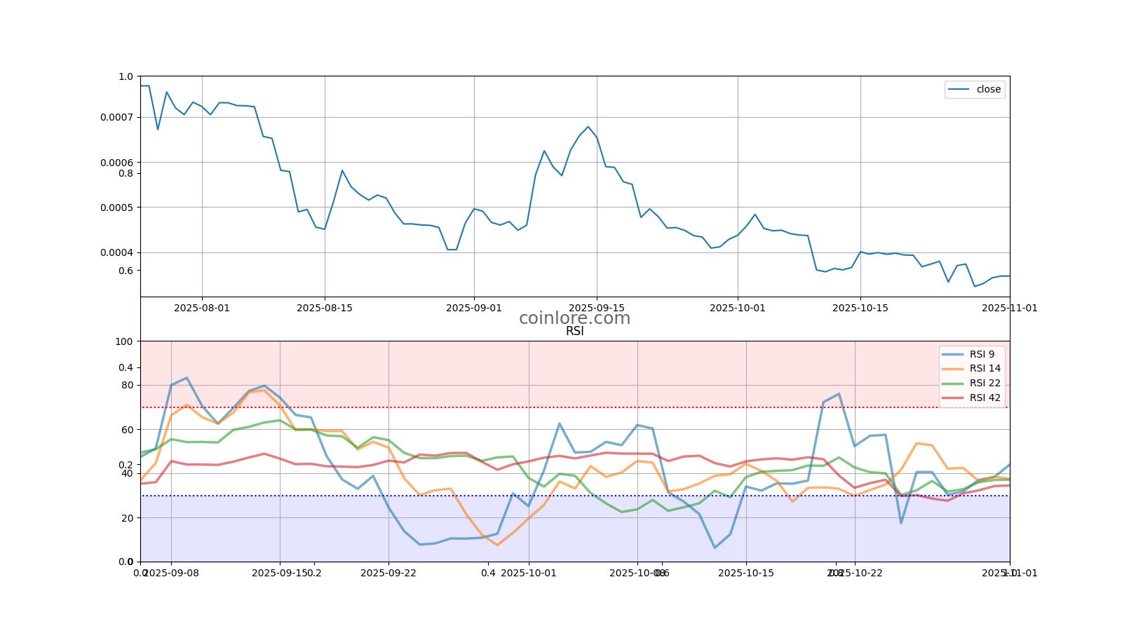 Retik Finance RSI indicator