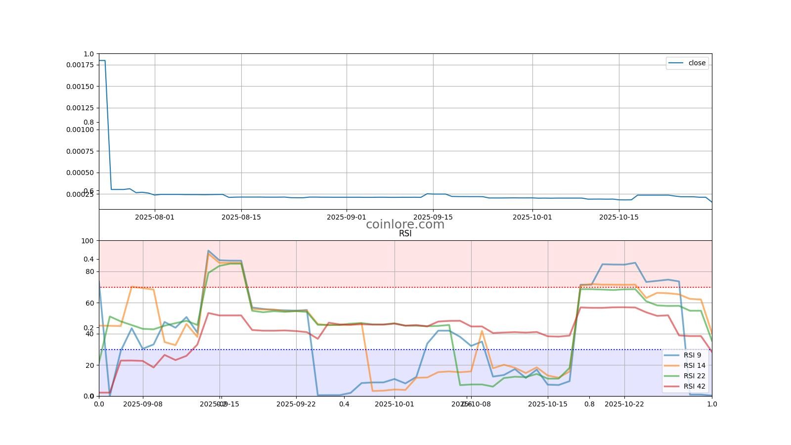 REV3AL RSI indicator