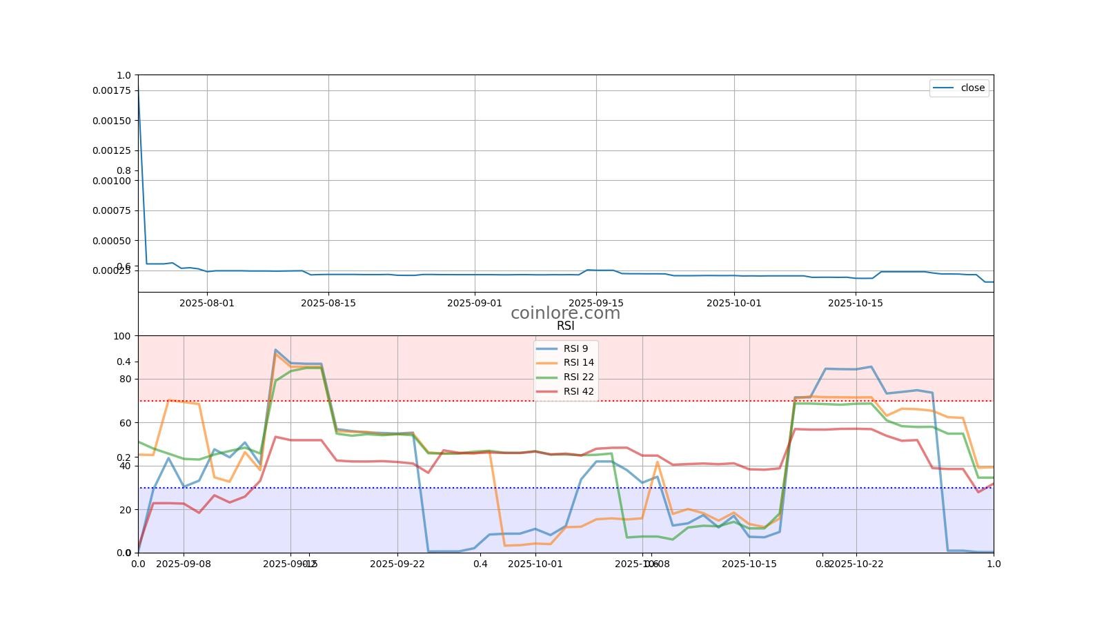 REV3AL RSI indicator