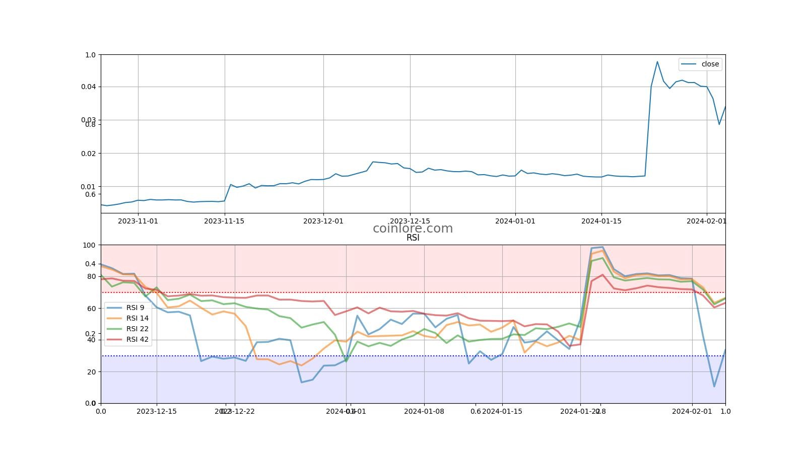 REV3AL RSI indicator