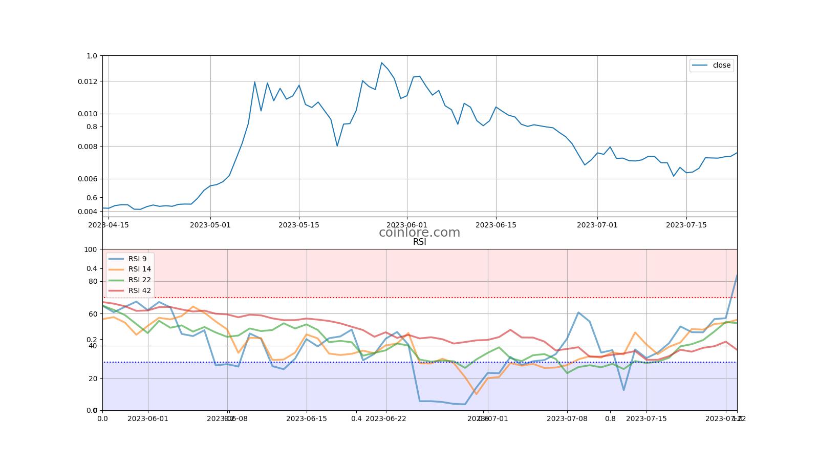 REV3AL RSI indicator