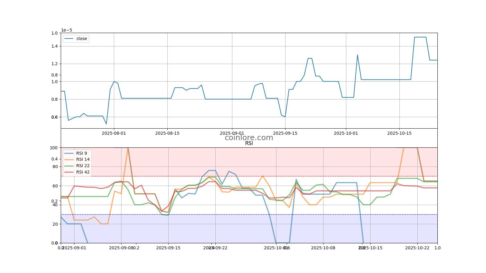 Revain RSI indicator