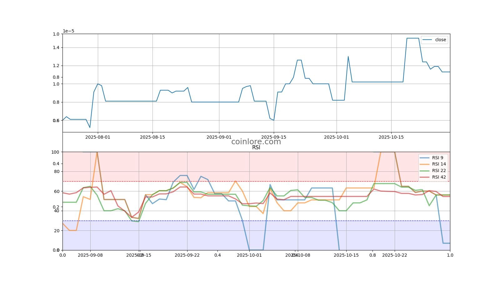 Revain RSI indicator