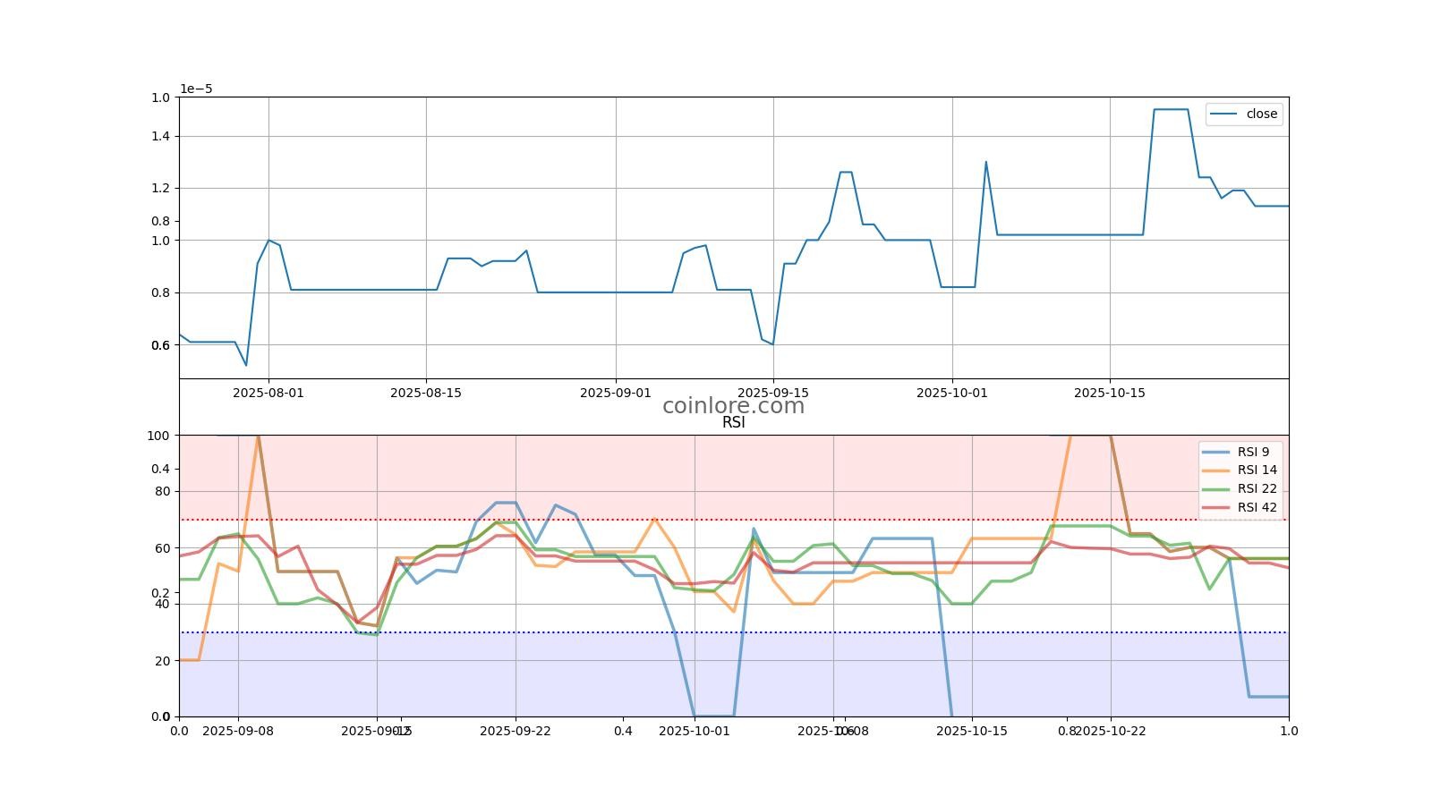 Revain RSI indicator