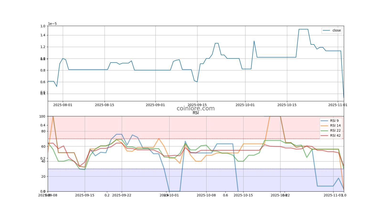 Revain RSI indicator