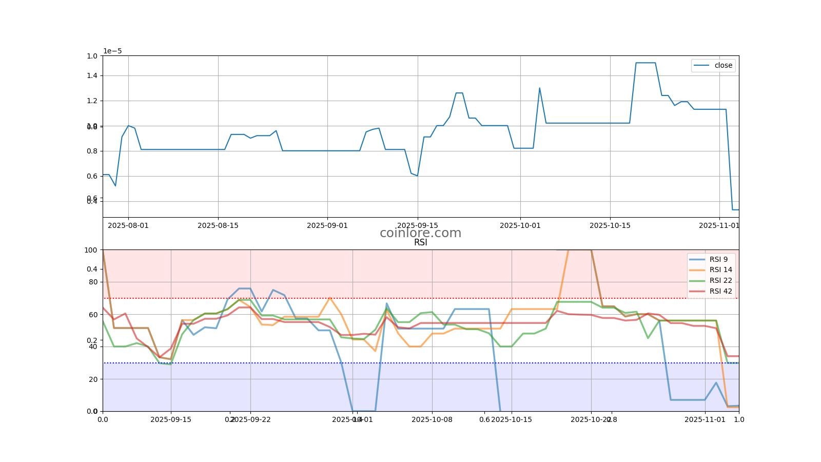 Revain RSI indicator