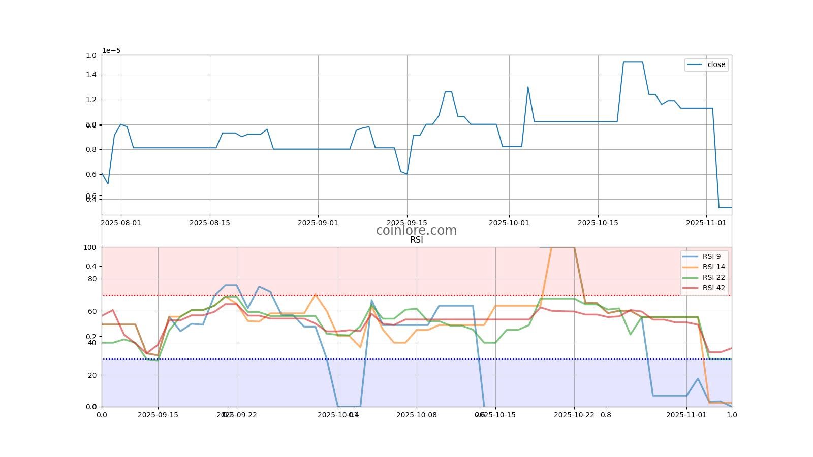 Revain RSI indicator