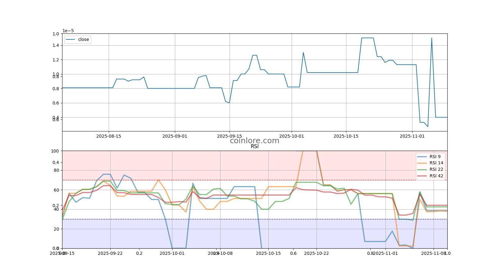 Revain RSI indicator