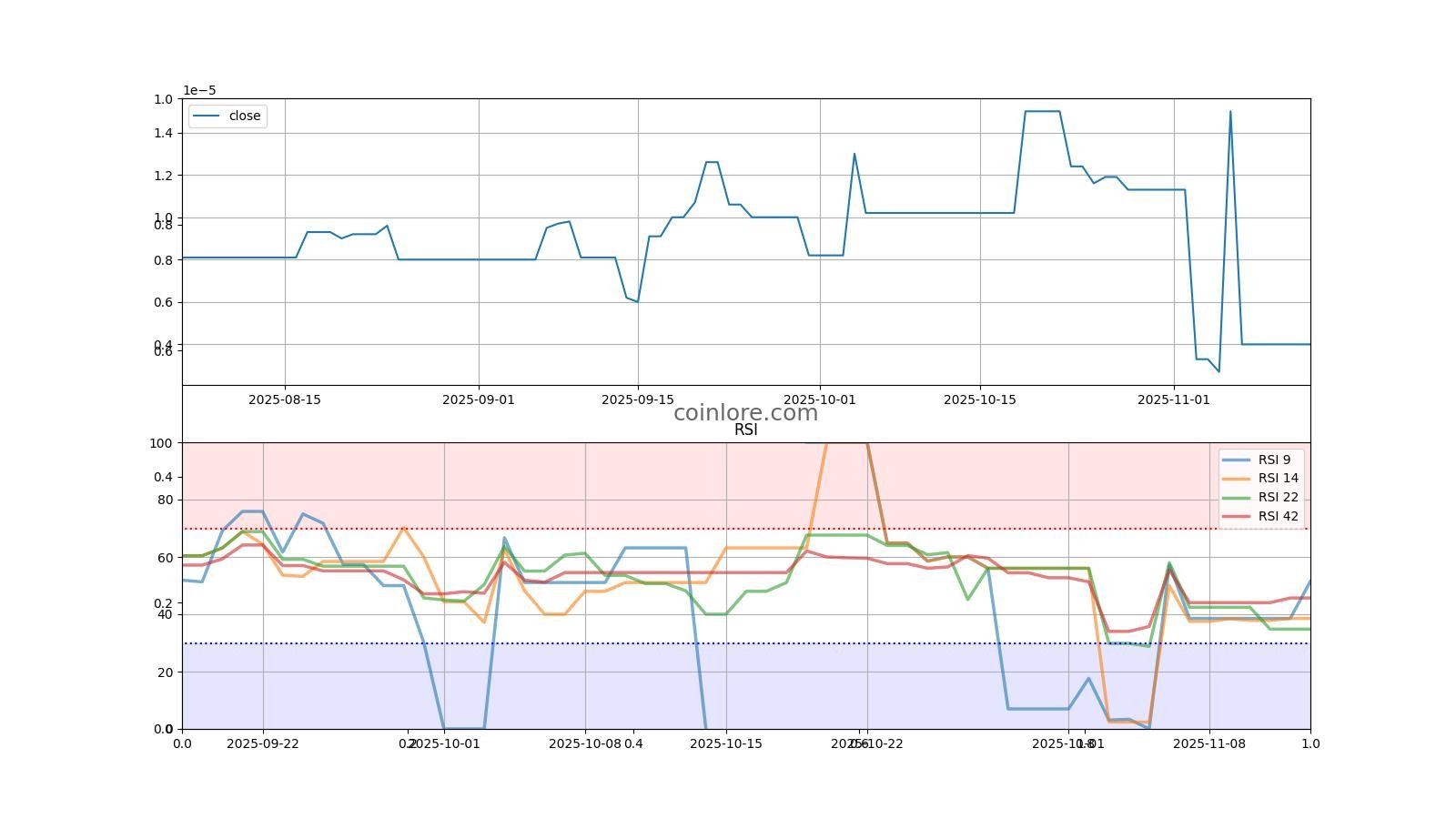 Revain RSI indicator
