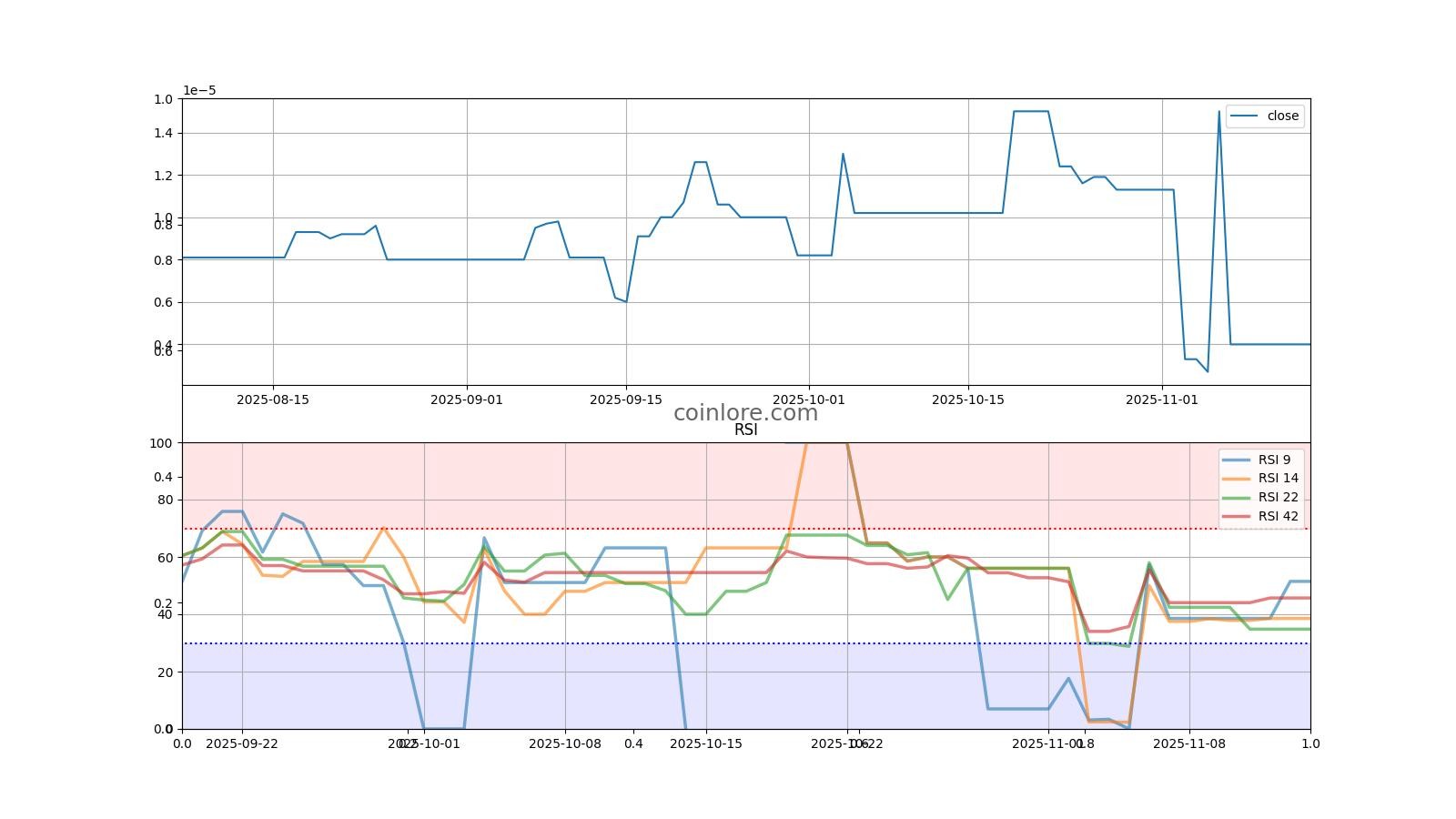 Revain RSI indicator