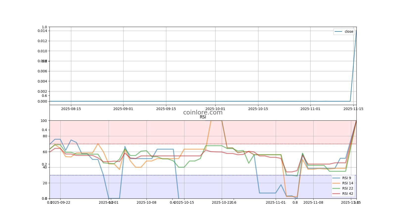 Revain RSI indicator