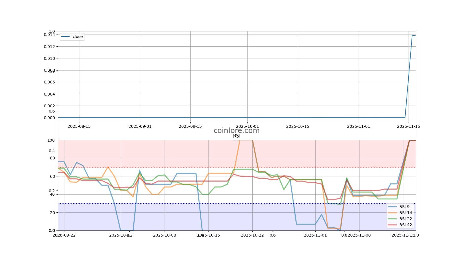 Revain RSI indicator