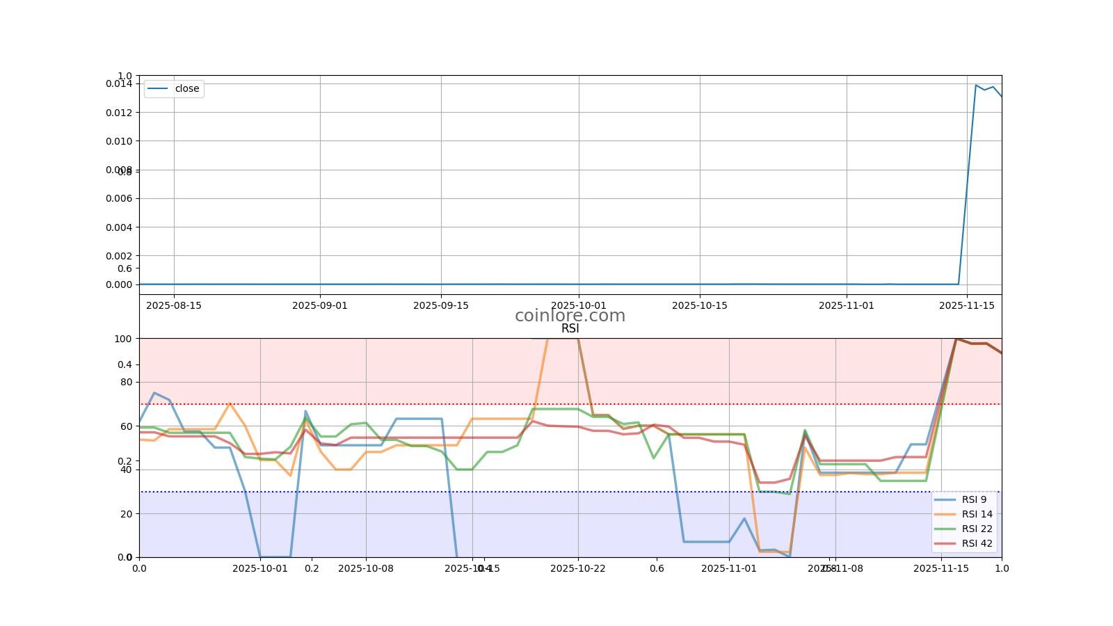 Revain RSI indicator