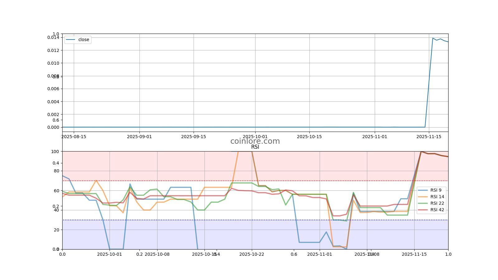 Revain RSI indicator