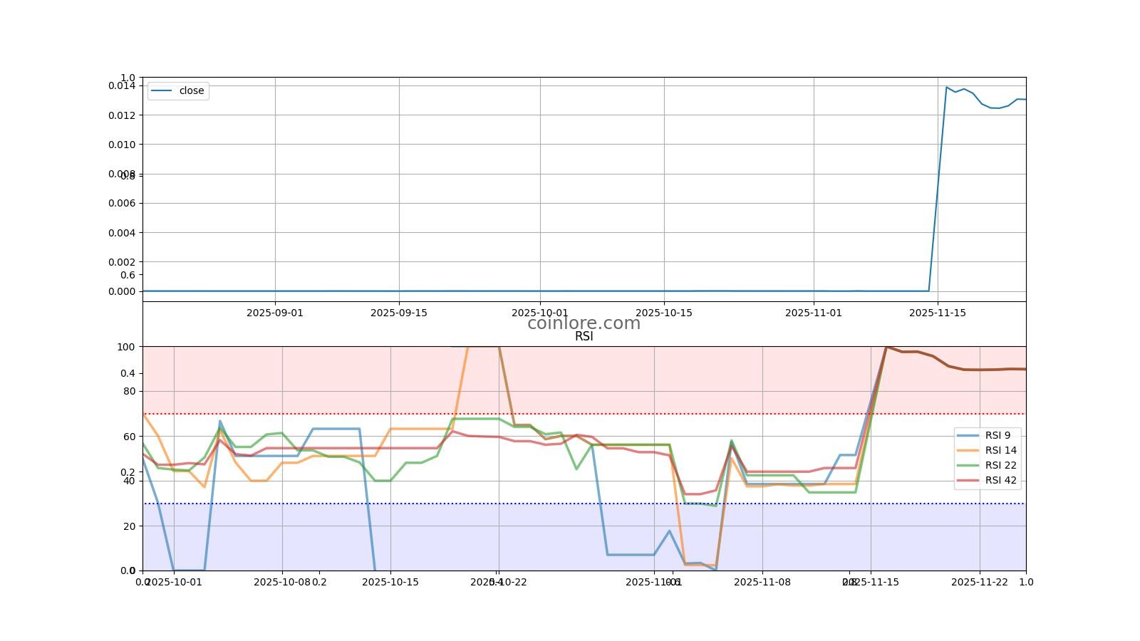 Revain RSI indicator