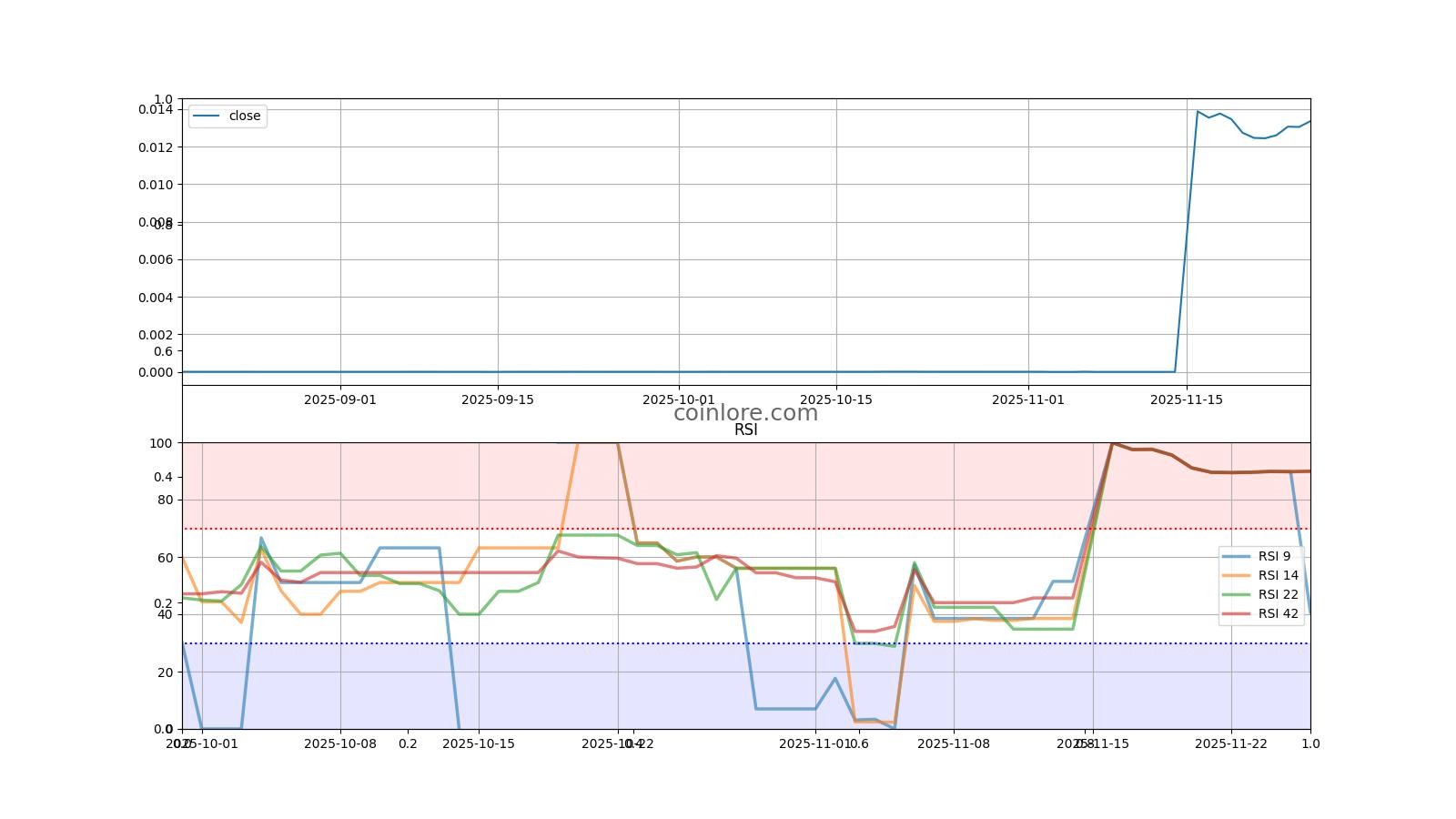 Revain RSI indicator
