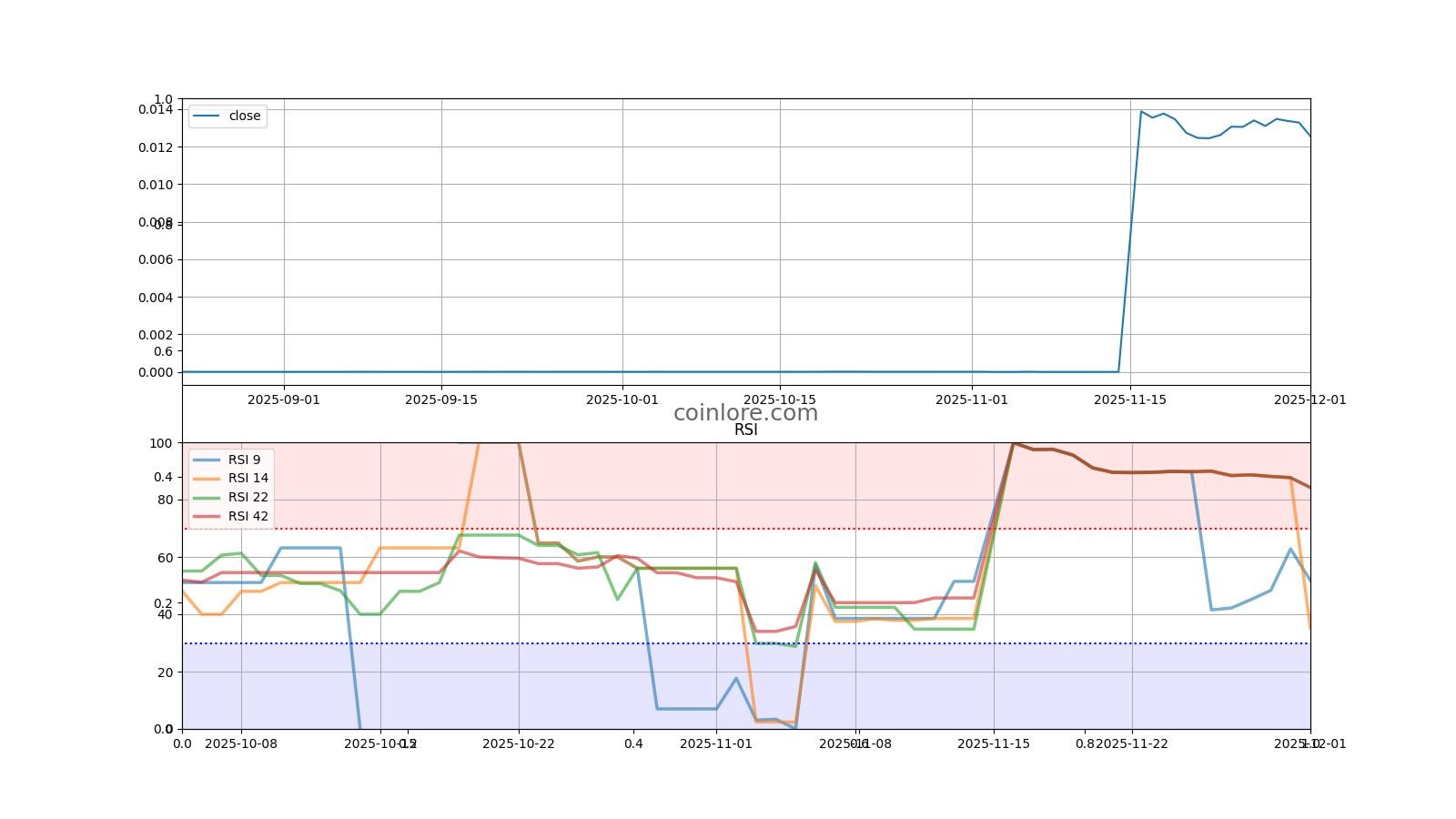Revain RSI indicator