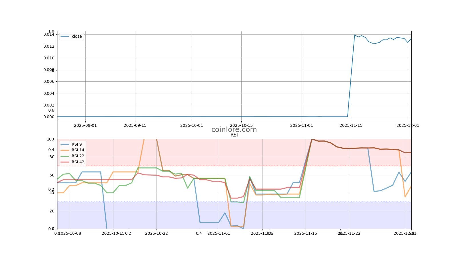 Revain RSI indicator