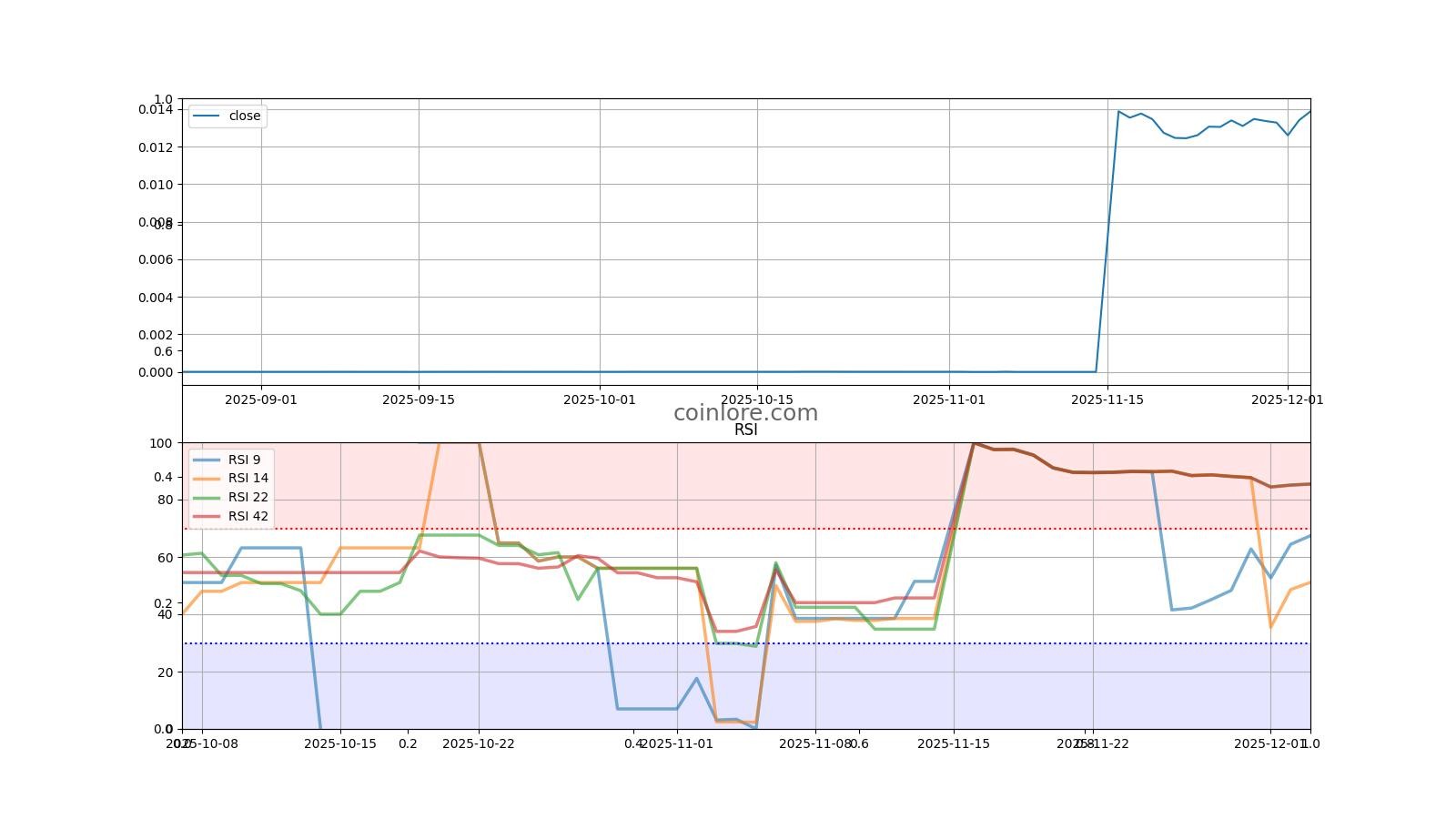 Revain RSI indicator