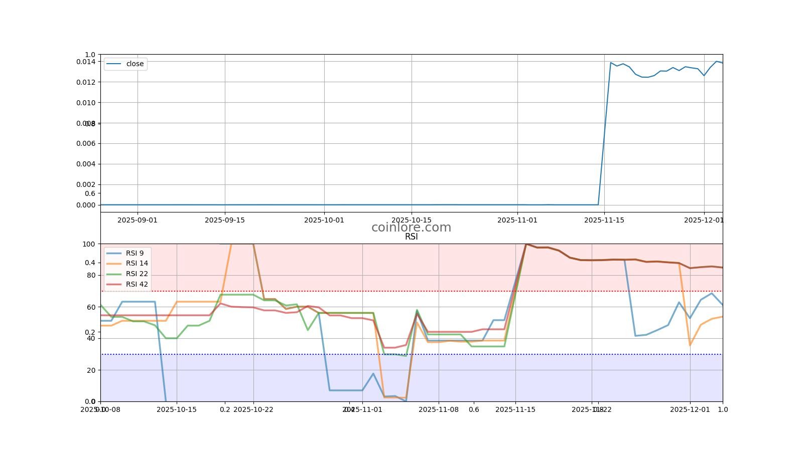 Revain RSI indicator