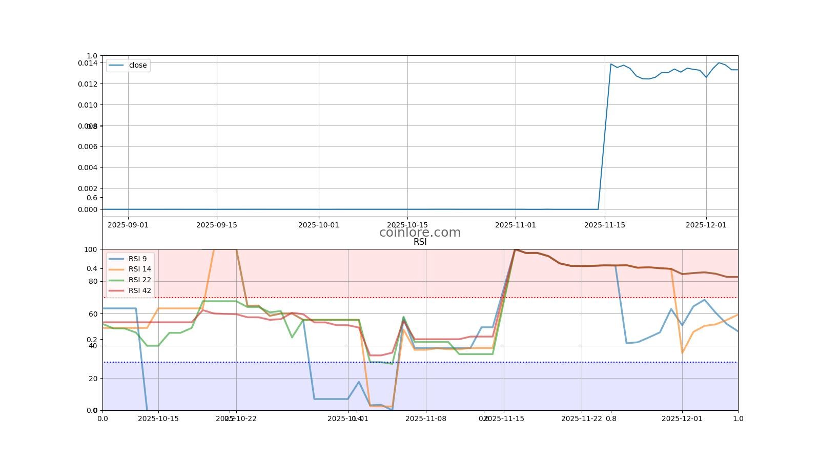 Revain RSI indicator