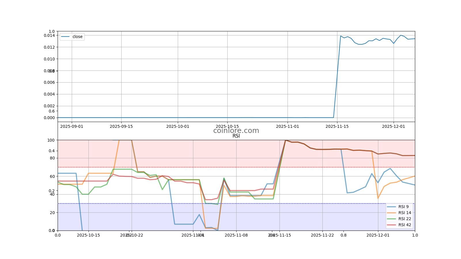 Revain RSI indicator